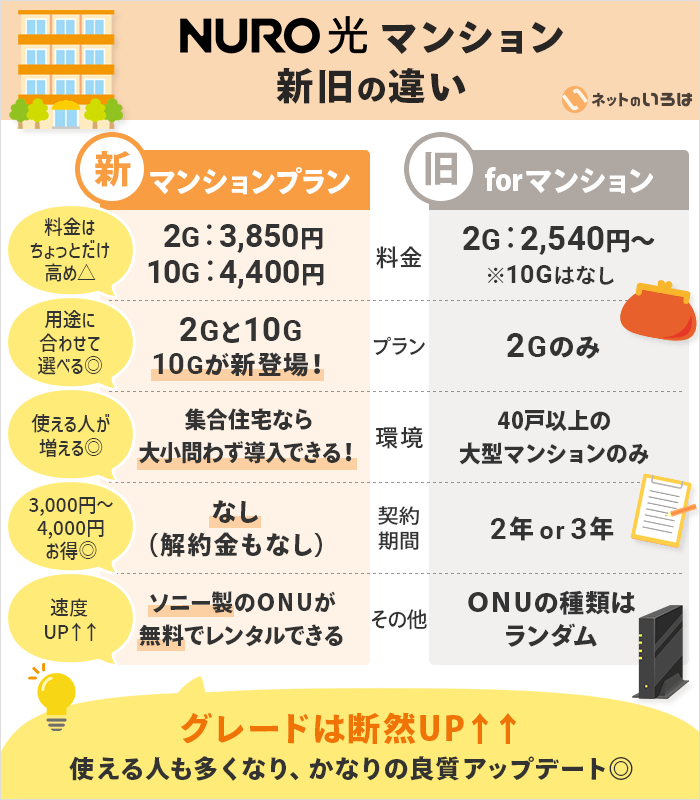 NURO光新マンションプラン登場！forマンションとの違いや評判・特典まとめ